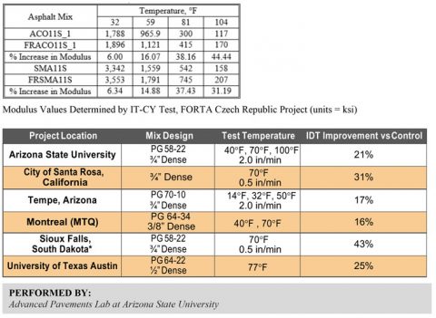 FORTA FI® Polymeric Macrofibers in bituminous conglomerates.